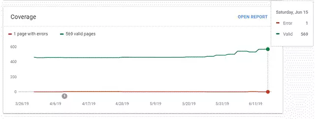 Google検索コンソールカバレッジレポートが遅れました 5278_3