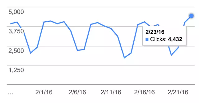 Google Recherche Console Rechercher Analytics bloqués à nouveau