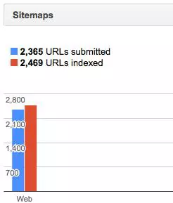 Google Webmaster գործիքները ցույց են տալիս ավելի շատ էջեր ինդեքսավորված, քան ներկայացված են Կայքի քարտեզի ֆայլում: Ինչու 9154_2