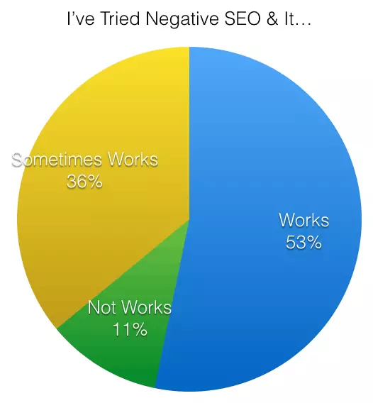 ผลลัพธ์การสำรวจ SEO เชิงลบผลการสำรวจ