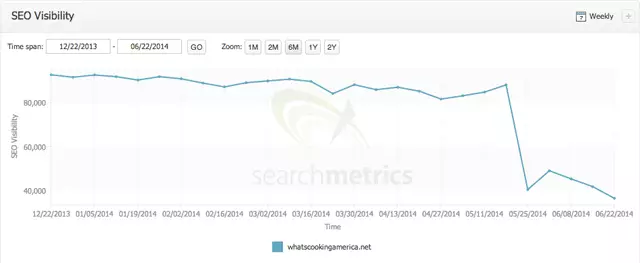 Whatscookingamerica SearchMetricsize